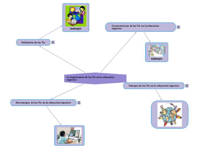 La importancia de las Tic en la educación ...- Mind Map
